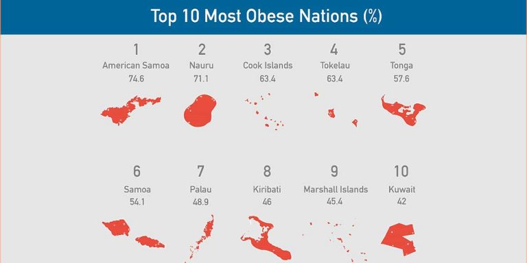 The Samoan thrifty gene - CCH